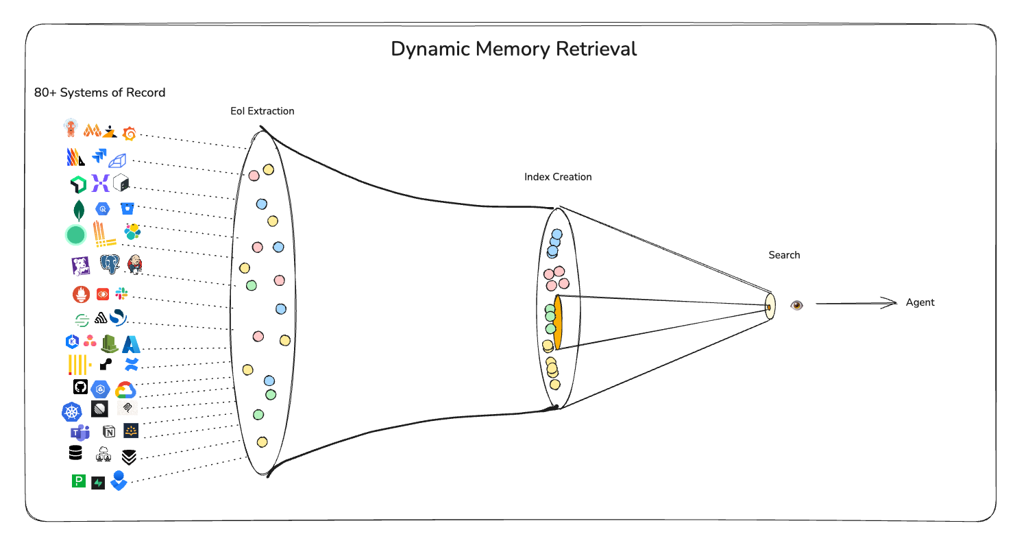 Dynamic Memory Retrieval - A Technical Deep Dive | DrDroid